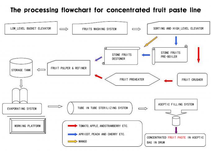 Safety SUS 304 Apple Processing Equipment Apple Puree Processing Plant