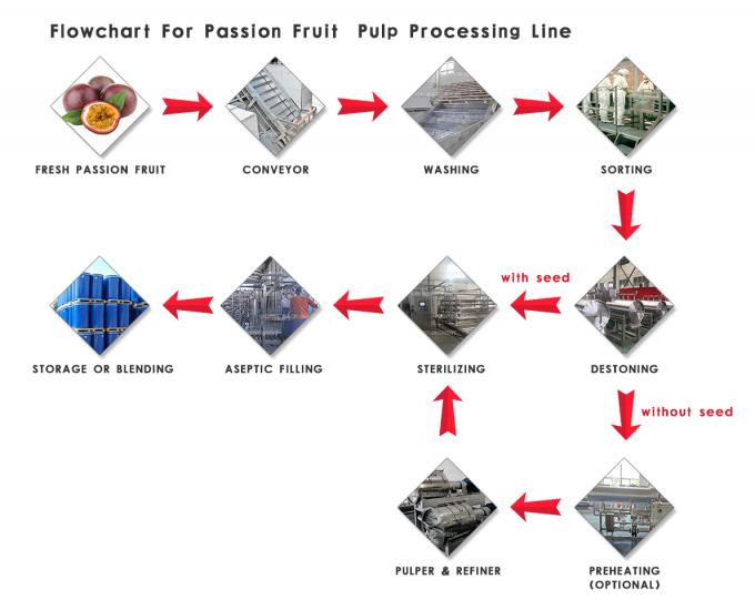 Industrial Passion Fruit Juice Machine Processing Line Energy Saving ...