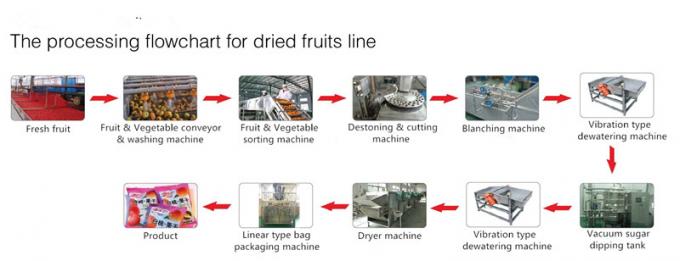 High Effective Small Scale Mango Processing Plant High Extracting Rate