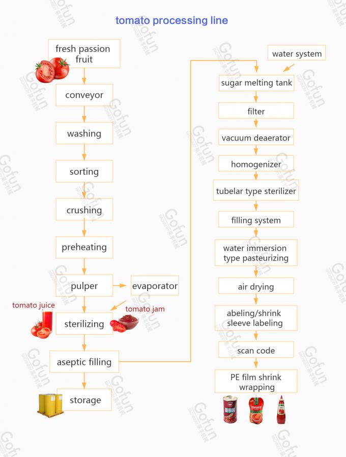 High Efficiency 5T/H Tomato Sauce Processing Line Flexible Operation